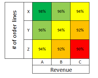 Same service, lower costs. A practical application of service level ...